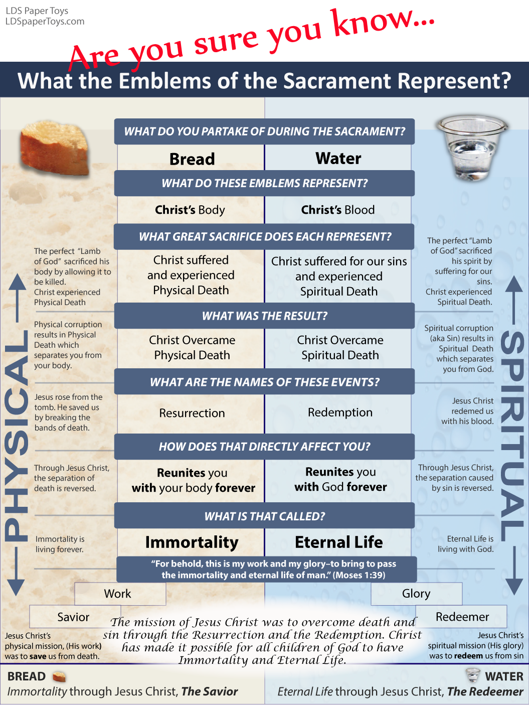 Sacrament Infographic – LDS Paper Toys