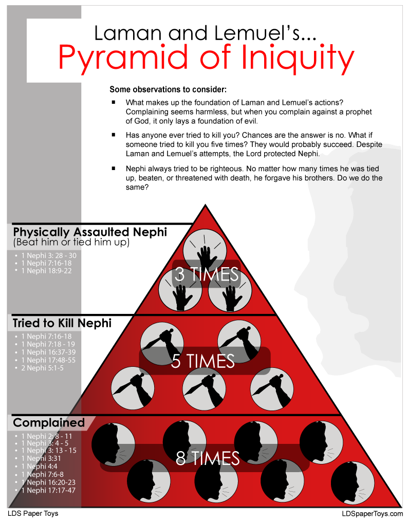Pyramid of Iniquity – Laman & Lemuel – LDS Paper Toys